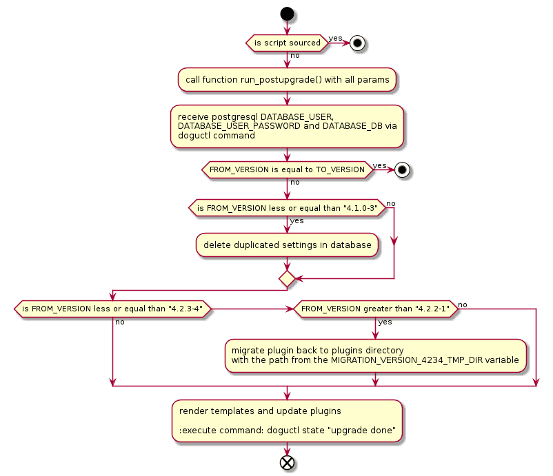 Post upgrade process
